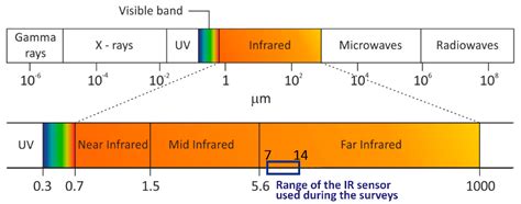 Evaluation Of Infrared Thermography Supported By Uav And Field Surveys
