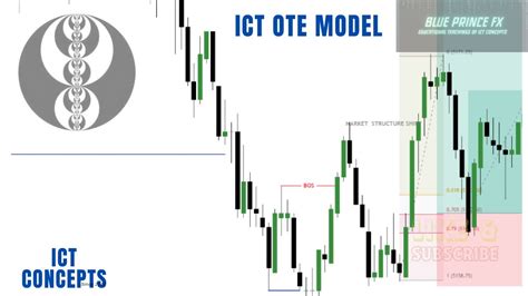 OPTIMAL TRADE ENTRY MODEL OTE ICT CONCEPTS YouTube