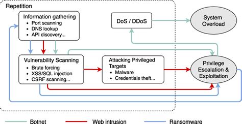 figure 1 from netsentry a deep learning approach to detecting