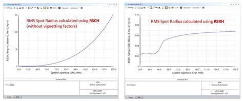 Propagation Of Gaussian Beam Limited By An Aperture Diffraction