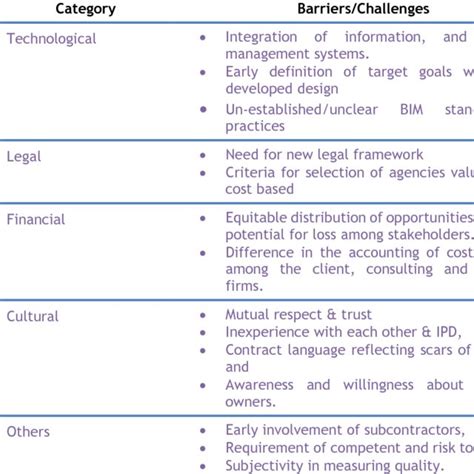Summary Of The Critical Challenges Download Table