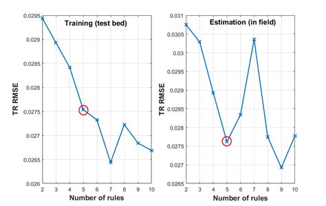 Predictive Performance Vs Number Of Rules In Anfis For Training Data