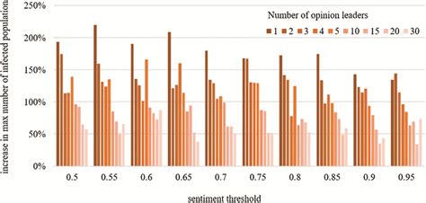 results of simulation experiments download scientific diagram