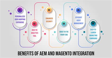 How To Integrate Magento With AEM Step By Step Guide