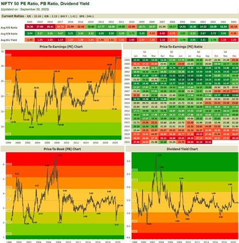 Nifty 50 Pe Ratio Sep 30 2020 Nifty Ratio Dividend