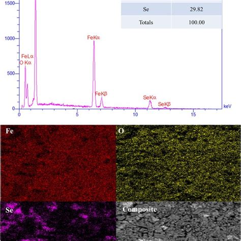 EDS Spectra And Elemental Mapping Images Of Fe Se O And The Fe3O4 Se