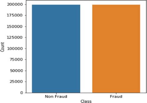 Class Distribution With Smote Download Scientific Diagram
