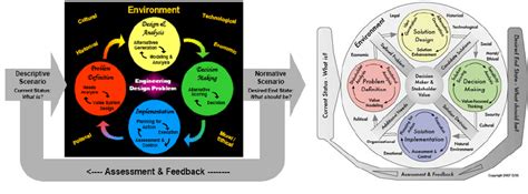 Systems Engineering And Management Process 3 Figure 2 Systems Decision