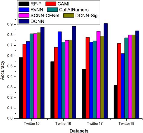 Average Accuracy Of Dcnn With Compared Approaches Download Scientific