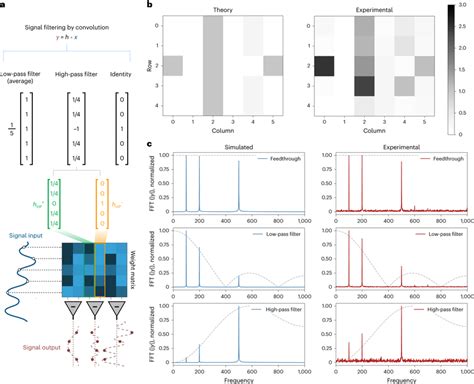 Signal Processing Based On In Memory Processing A Description Of Download Scientific Diagram