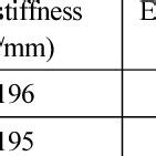 Hysteresis Curve Of Compression Shear Test Download Scientific Diagram
