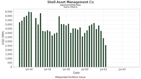 Shell Asset Management Co Portfolio Holdings