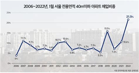 서울 아파트 거래 5건 중 1건 소형아파트월 기준 역대 최고치 아시아경제