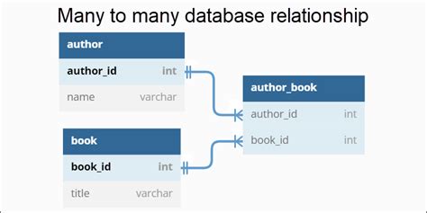 Simple Relational Database