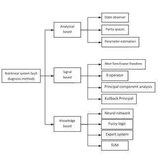 PDF A Survey Of Knowledge Based Intelligent Fault Diagnosis Techniques