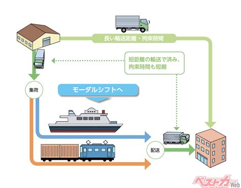 トラックドライバー不足による2024年問題の解決策をズバッと考察してみた清水草一の道路ニュース 自動車情報誌ベストカー