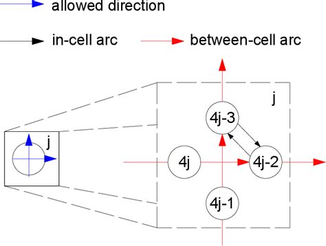 Figure 4 From Flow Based Integrated Assignment And Path Finding For Mobile Robot Sorting Systems