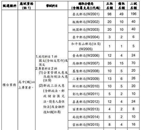 問題請益 想請益郵局考區選擇問題 國營板 Dcard