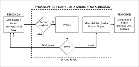 Contoh Surat Permohonan Izin Surat Ijin Usaha Simpan Pinjam Koperasi