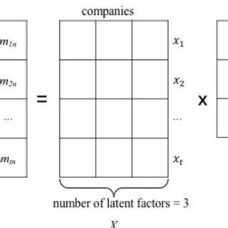 Matrix Factorization Diagram For Investors And Companies For Download Scientific Diagram