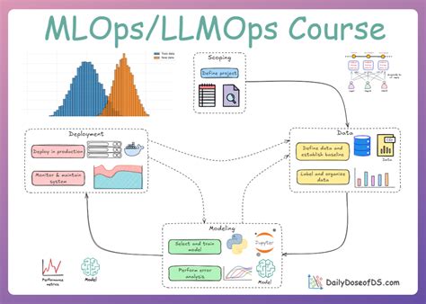 The Full Mlops Blueprint Model Development And Optimization—part A