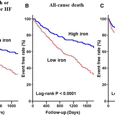Kaplan Meier Event Free Survival Curves For A All Cause Mortality Or