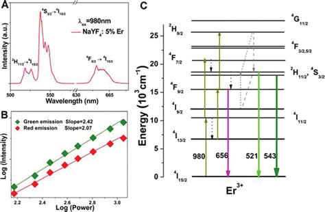 A Uc Luminescence Spectrum Of A Single Nanodisk With The Excitation