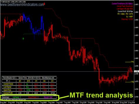 Multi Time Frame Indicators Mt4 Belajar Privat Pelatihan Forex