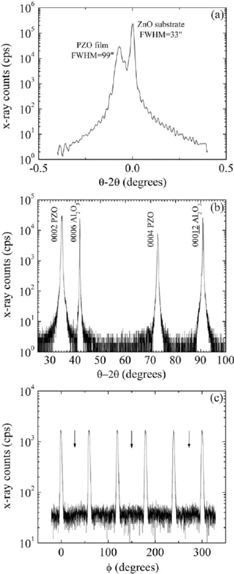 0 0 0 2 θ 2 θ XRD pattern of a p type homoepitaxial PZO FWHMs