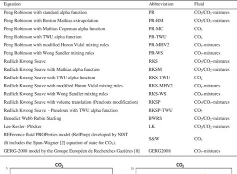 Table 2 From Analysis And Comparison Of Equations Of State With P ρ T Experimental Data For Co2