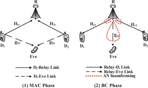 Figure 1 From An Aided Robust Secure Beamforming Design In Mimo Two Way Relay Systems With Pnc