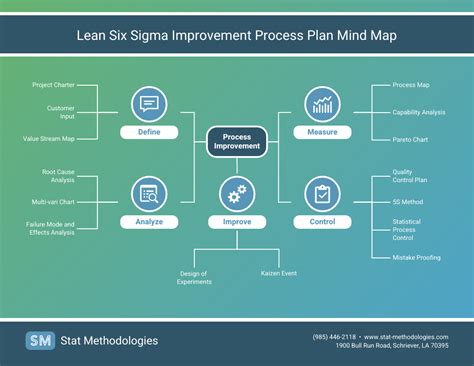 Lean Six Sigma Improvement Process Plan Mind Map Template Venngage