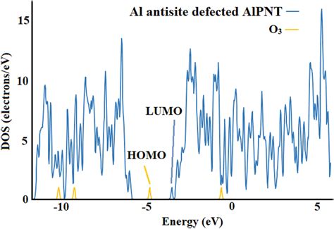 Partial Dos Plot Of O3dal Nanostructure Complex Download Scientific