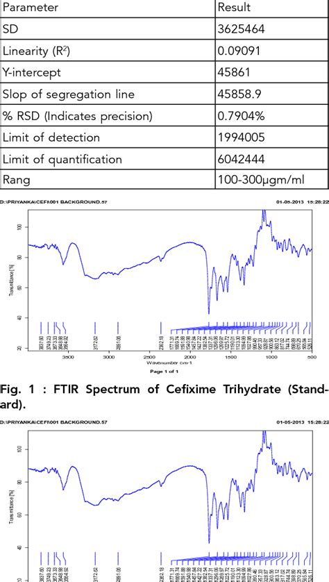 Result Of Validation Parameters Of Cefixime Tri Hydrate Download Table
