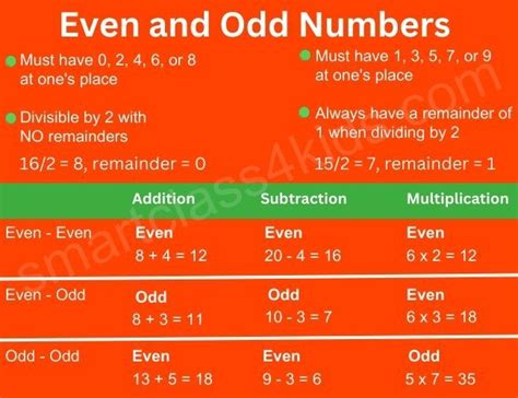 understanding arithmetic rules for even and odd numbers