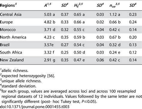 Polymorphism Summary For Regional Groupings Of Venturia Inaequalis