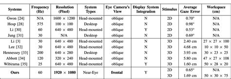 Table I From A Novel Integrated Eye Tracking System With Stereo Stimuli