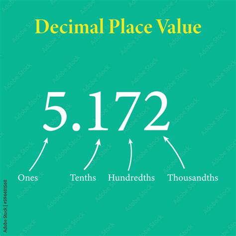 Decimal Place Value Chart In Mathematics Ones Tenths Hundredths And