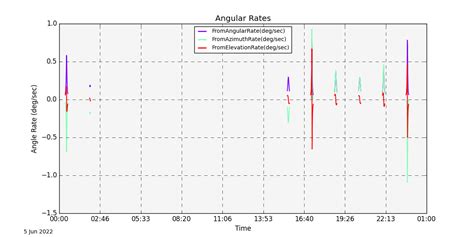 Angularrateslinechart — Pystk
