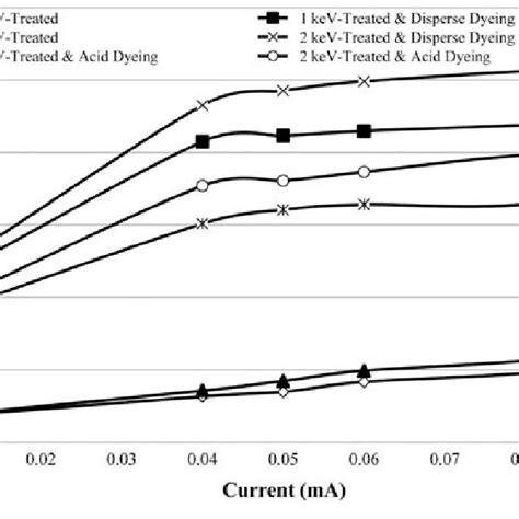 Dsc Curves Of Polyester Fabric A Untreated Polyester B Plasma