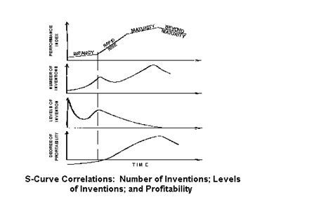 Technology Forecasting With Trizthe Triz Journal