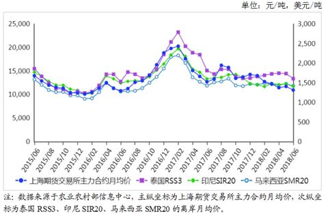 2018年7月天然橡胶市场预测分析：天然橡胶价格仍将低位震荡 中商情报网
