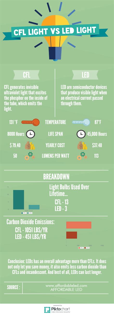 CFL Vs LED Which Is Better To Use
