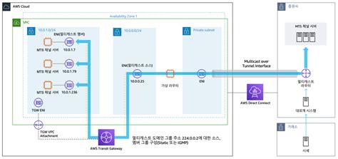 Aws를 활용한 확장성 높은 모바일 트레이딩 시스템 Mts 구축하기 Aws 기술 블로그