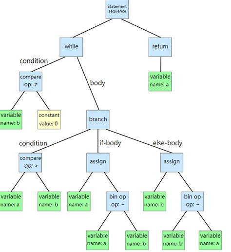 druid sqlparser理解及使用入门 转载 sql parser ast csdn博客