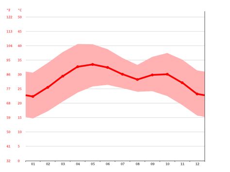 Niger Climate Average Temperature Weather By Month Niger Weather