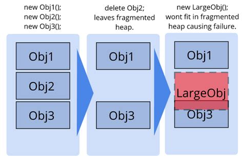 How The Arduino Memory Model Works For Avr · The Coders Corner