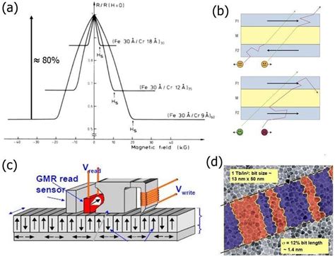 Discovery Of GMR A GMR In Fe Cr 001 Multilayers 1 With The