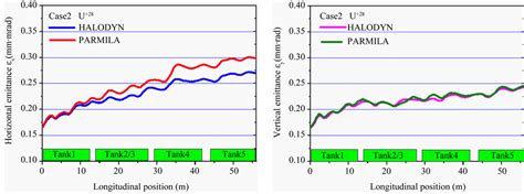 linac beam dynamics code benchmarking