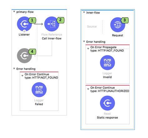 A Look Into Error Handling In Mule Beta Mulesoft Blog